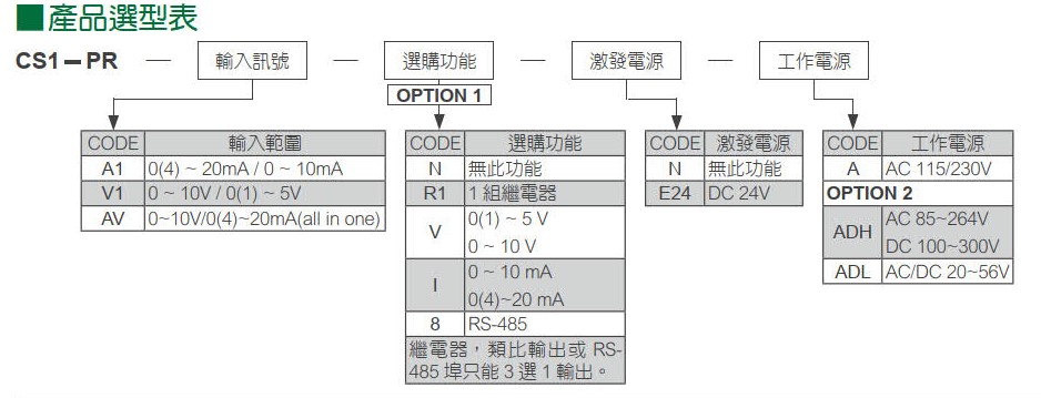 ADTEK mA表+RS485 CS1-PR-A1-8-E24-A-I:4-20mA/+RS485/DC24/Aux_AC115/230-HAADCS1PRA18E24-電流表