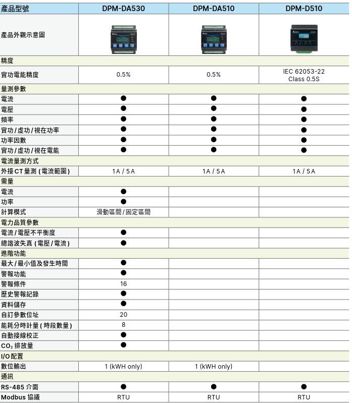 DELTA DPM-DA530 (底板型)電力分析表-HMDEDPMDA530-多功能電表