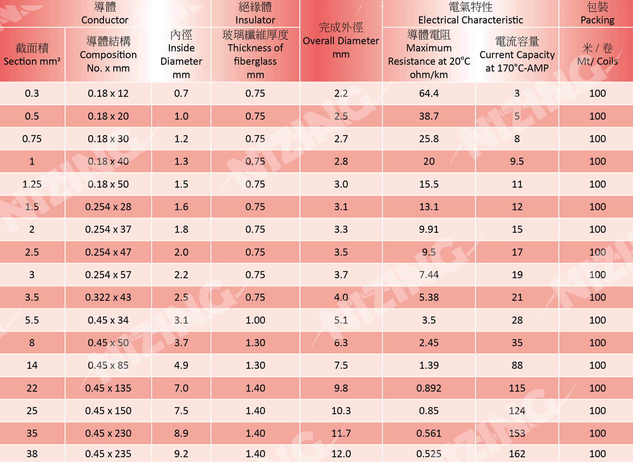 矽膠玻璃線 3.5m/㎡ 400C白滾紅 TGGT-400-400C/600V 白滾紅 TGGT-400-PHJPTGGT40003.5-耐熱線