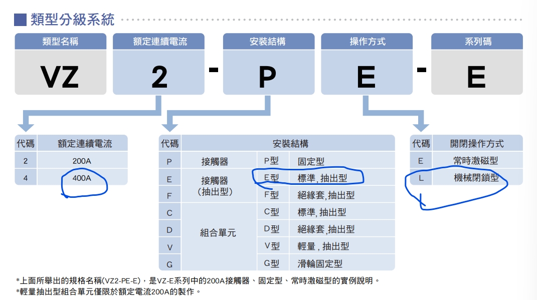 三菱VCS VZ2-PE-E 固定型 200A/3.6KV-AC/DC共用-YVSLGVZ2PEE-VCB/電源跳脫